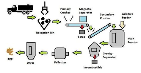 Rdf Production Chain Adapted From Kyprianidis And Skvaril 2016 Download Scientific Diagram