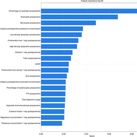 Summary Graph Of Shap For Each Feature The Higher The Shap Value Of A Download Scientific