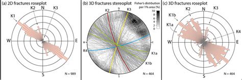 A Length Weighted Roseplot Of The 2d Fracture Trace Trend B