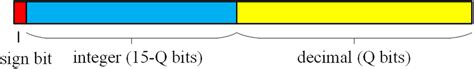 The Binary Representation Of The 16‐bit Fixed‐point Number Download Scientific Diagram