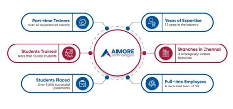 Aimore Technologies Marks 12 Years As Chennais Premier Software Training Institutes With