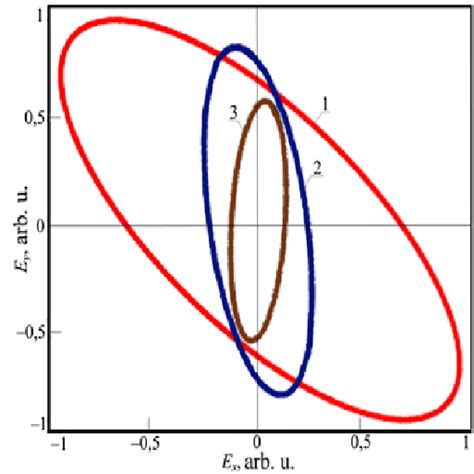 Polarization Ellipse For Different External Magnetic Field Magnitudes Download Scientific