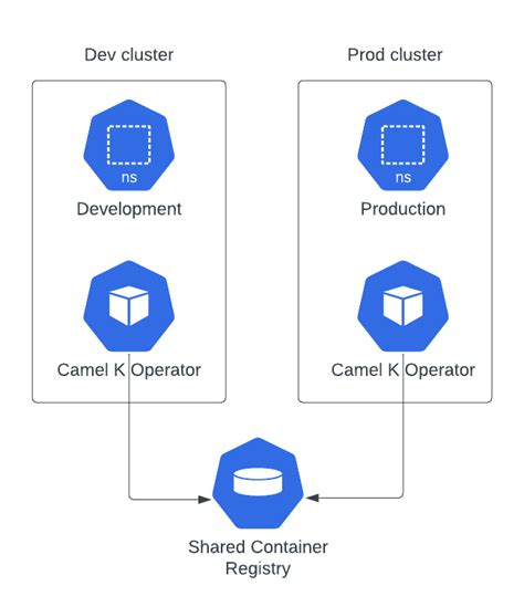 Camel K Gitops Apache Camel