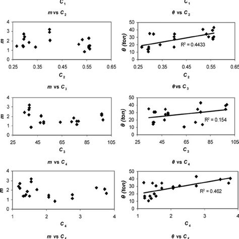 —variation Of Weibull Shape Parameter M And Scale Parameter Download Scientific Diagram