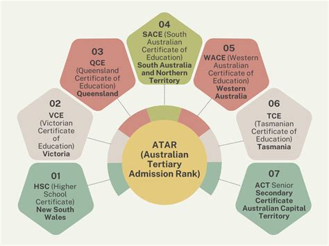 The Complete Guide On Australian Medical School Requirements Atar And More The Complete Guide On Australian Medical School Requirements Atar And More