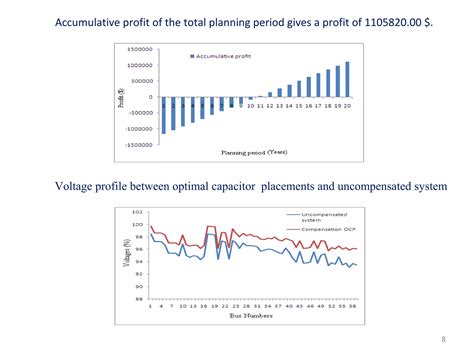 Optimal Placement And Sizing Of Capacitor Banks Based On Voltage Profile And Losses And Effects