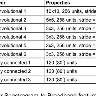 Spectrogram To Sex And Spectrogram To Individual Networks Training Download Table