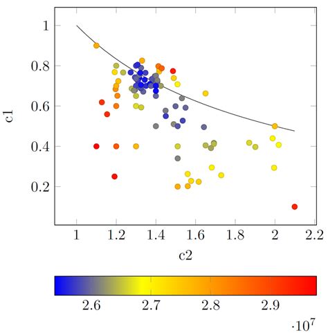 Average Number Of Fitness Evaluations Shown As Color Scale For