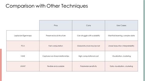 Understanding Laplacian Eigenmaps A Comprehensive Guide To