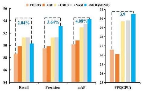 Ablation Experiment Comparison Download Scientific Diagram