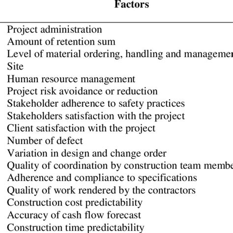 Stakeholders View Of Building Construction Project Performance In Download Scientific Diagram