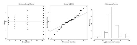 Solved We Have The Following Diagnostic Plots For An Anova