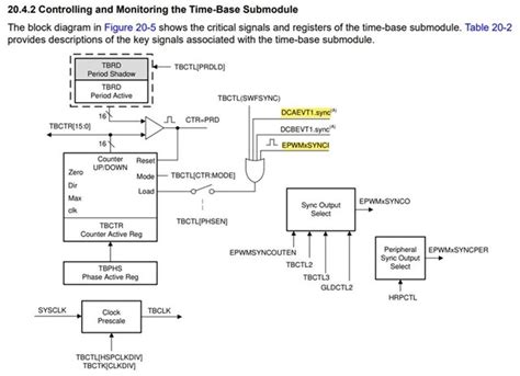 TMS F C Interleaved CRM Totem PFC EPWM Configuration C Microcontrollers Forum