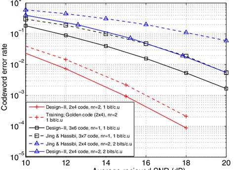 codeword error rate performance for 3 × 6 and and 2 × 4 design ii