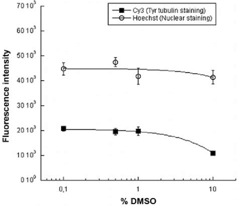 Dmso Assay Tolerance Hela Cells Were Seeded On Microplates After 24 Download Scientific