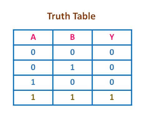 Xor Gate Truth Table