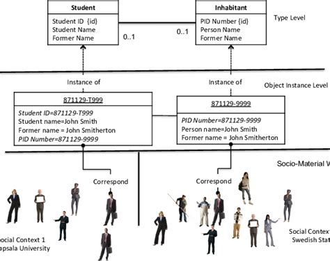 Uml Model Based On A Social Ontology Download Scientific Diagram