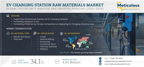 EV Charging Station Raw Materials Market By Size Share