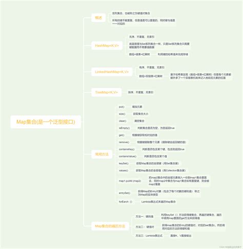 Java中map集合的成员及其特点java Map成员是什么类型 Csdn博客