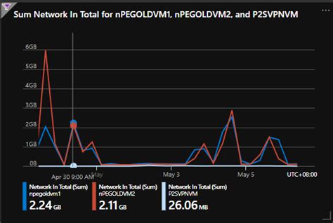 Solved Display Line Chart Data In Card Visual When Clicki