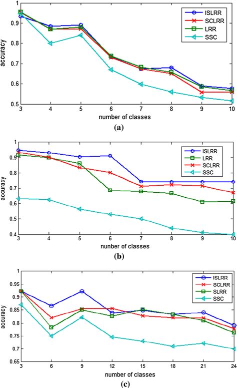 The Segmentation Accuracies Obtained By Evaluated Algorithms Versus The