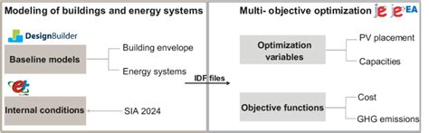 process flow of building modeling and multiobjective optimization