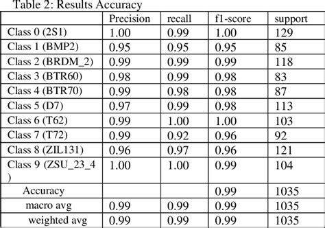 Table 2 From Multi Class Dual Stream Convolutional Neural Network For Synthetic Aperture Radar