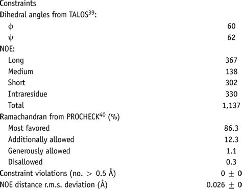 Structural Statistics For 20 Nmr Structures Download Table