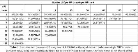 Table 1 From Porting And Verification Of Exafmm Library In Mic Architecture Semantic Scholar