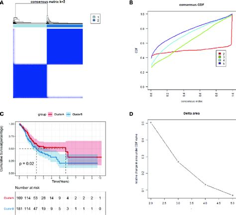 Consistent Clustering Of Tumor Angiogenesis Related Gene Expression