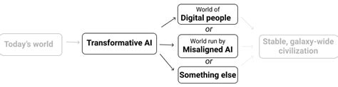 Forecasting Transformative Ai What Kind Of Ai — Ea Forum