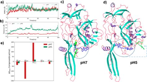 Md Simulations Of The Vsv Gicg Complex In Neutral Ph 70 Red And Download Scientific