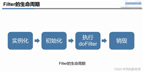 Java Web过滤器详解 Csdn博客