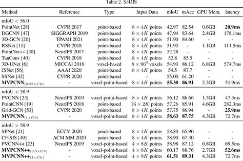 Multi Voxel Point Neurons Convolution Mvpconv For Fast And Accurate