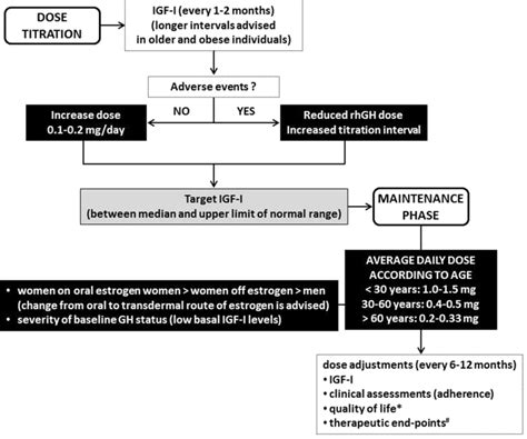 Algorithm For Dose Titration And Dose Adjustments During Maintenance