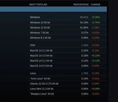 Steams February Survey Amd Cpus And Gpus Continue To Dominate For Linux Gamers Rvalvesteamdeck