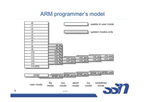 Arm Programmers Modelpdf Operating Systems Computer Software And