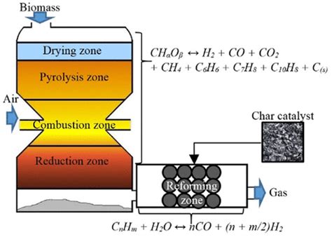 焦炭催化焦油重整系统集成的生物质气化的能量和火用分析 Energy Fuels X MOL