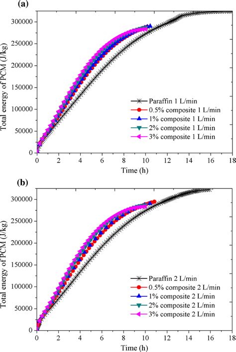 Energy Stored In Nano Pcm Composites Over Time Download Scientific Diagram
