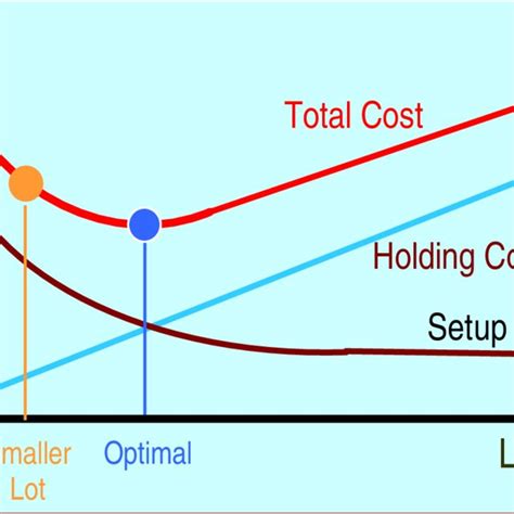 Pdf Just In Time System Versus Eoq Model