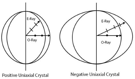 What Is Birefringence