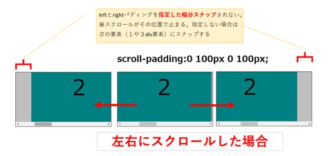 Css辞典 Scroll Paddingプロパティ、scroll Padding Top、scroll Padding Right、scroll Padding Bottom、scroll