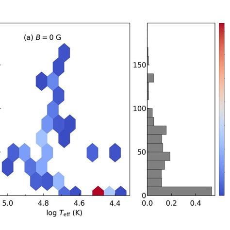 Distribution Of The Surface Rotational Velocity And Effective Download Scientific Diagram