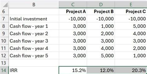 Modified Internal Rate Of Return Mirr Excel University