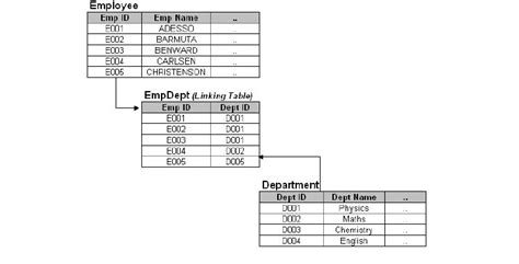 Db2 Logical Database Design Db2 Tutorial