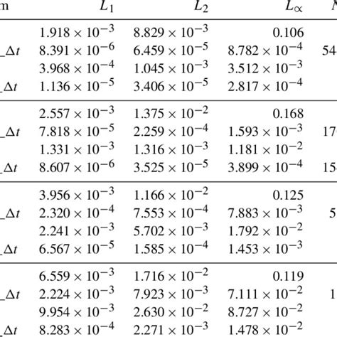 Relative Errors And Number Of Iterations Obtained For The Iterative Download Table