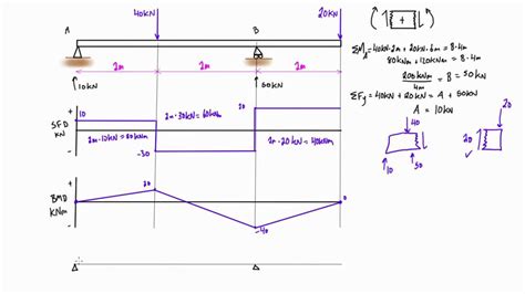 Illustrative Shear Diagrams
