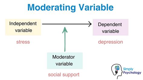 Moderating Variable In Statistics