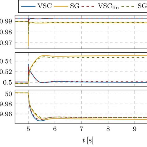 Time Domain Performance Of Nonlinear And Linear Model Representation Of Download Scientific