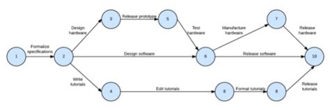 Gantt Or PERT Charts The Key Differences Innotrope